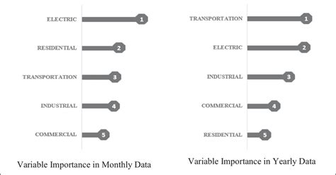 Variable Importance Analysis 1 Represents The Most Important While 5 Download Scientific