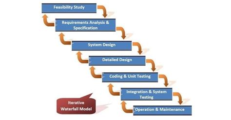 Overview Of SDLC Iterative Waterfall Lifecycle Model Water Fall Model Software Development