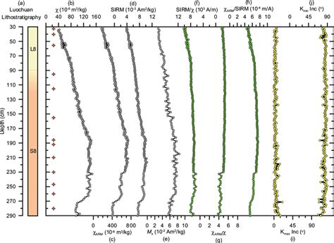 A Pedostratigraphy And B H Magnetic Mineralogical Parameters I