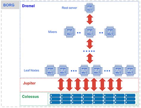Serverless Data Analysis Using Bigquery Marketlytics