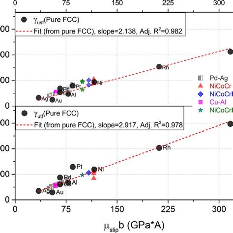 Correlation Between Unstable Stacking Fault Energies A γ Us F And B γ