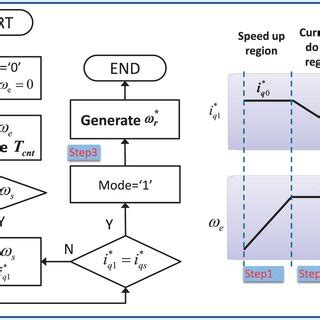 The Work In Nios II Processorthe Sequential Process Control And The Download Scientific
