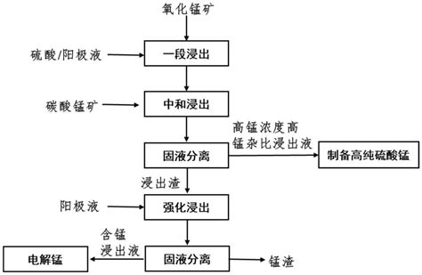 一种氧化锰矿和低品位碳酸锰矿的联合浸出方法