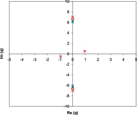 Color Online Poles Of Zero Order Transition Matrix Bound States