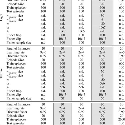 Specific Hyper Parameters Used For Each Strategy And Scenario Download Scientific Diagram
