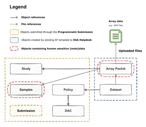 Submitting Array Based Metadata Ega European Genome Phenome Archive