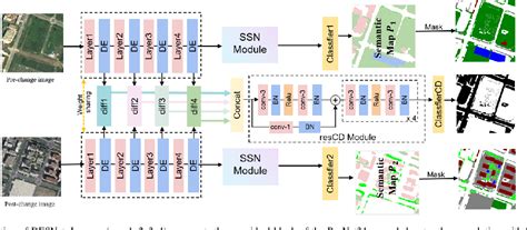 Figure From A Difference Enhanced Neural Network For Semantic Change Detection Of Remote
