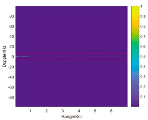 Clutter Cancellation And Long Time Integration For Gnss Based Passive