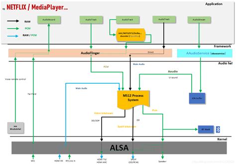 【android Audio】xxx Android Q音频 Hal 架构 Csdn博客
