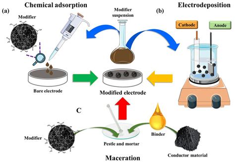 Schematic Representation Of The Different Construction Process Of The
