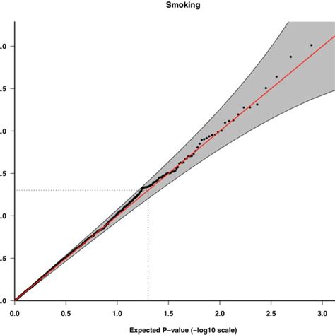 Gxe Interaction Analysis The Quantile Quantile Qq Plot Shows The Download Scientific Diagram