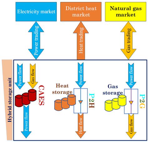 1 Schematic Of Hybrid Storage Unit Operation Download Scientific Diagram