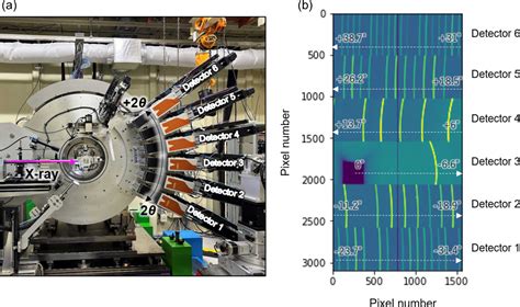 Iucr High Throughput And High Resolution Powder X Ray Diffractometer