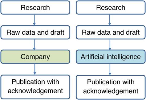 Comparative Models Of Using Human And Artificial Intelligence In