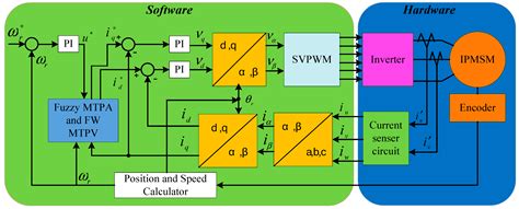 Operational Improvement Of Interior Permanent Magnet Synchronous Motor