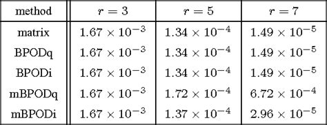Table I From A Modified Balanced Pod Model Reduction Algorithm For Parabolic Pdes With Unbounded