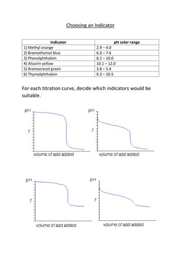 Titration Curves And Indicators Teaching Resources Titration Curves And Indicators Teaching Resources