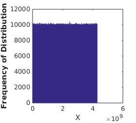 Histogram Of A Generated Sequence X Download Scientific Diagram