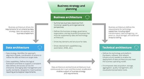 How A Data Architecture Can Benefit Your Organization Raj Grover