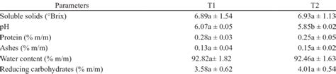 Means And Standard Deviation Of The Physicochemical Parameters Of Yacon