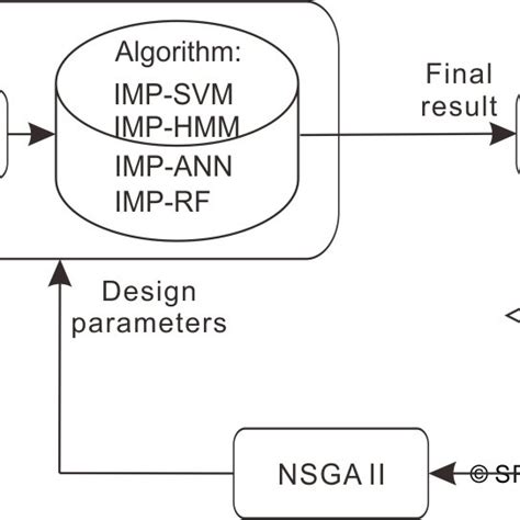 Evaluation Metrics Of Conventional And Improved Algorithms Download