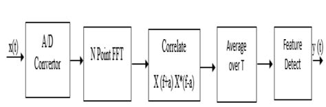 Cyclostationary Feature Detection 7 Download Scientific Diagram