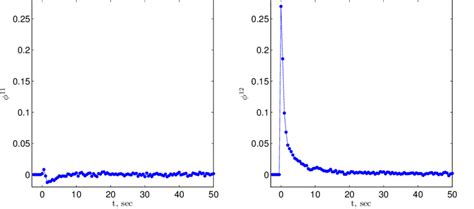 10 Non Parametric Estimation Of The Two Dimensional Hawkes Kernel