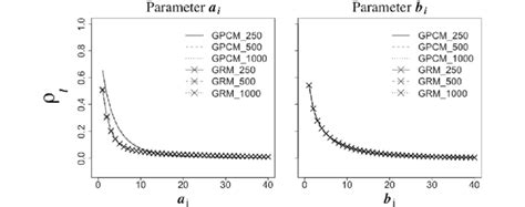 Autocorrelation L In The Markov Chains For The Items Parameters As A Download Scientific