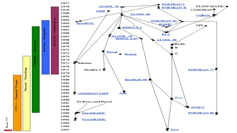 A Brief History Of Programming Languages Get The Best Tech Knowledge