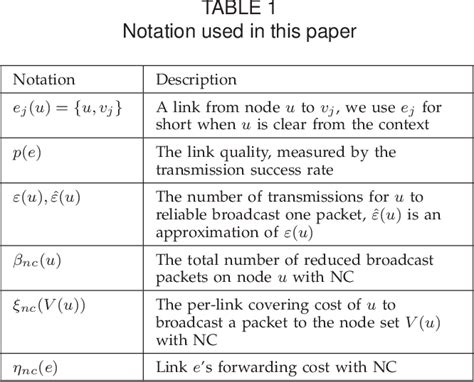 Figure 1 From Coding Opportunity Aware Backbone Metrics For Broadcast