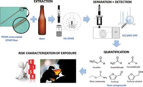 Validation Of An Analytical Method Using Hs Spme Gcms Sim To Assess The Exposure Risk To