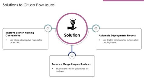 Gitlab Flow Branching Strategy For Devops Ppt Template At
