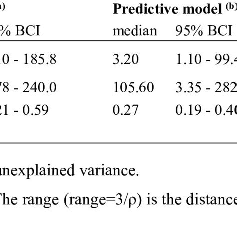 Parameters Of Three Geostatistical Models Download Table