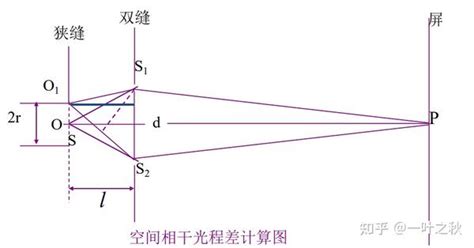 干涉之光的相干性 知乎
