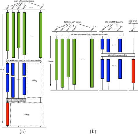 Figure 31 From Multilevel Balancing Domain Decomposition At Extreme Scales Semantic Scholar