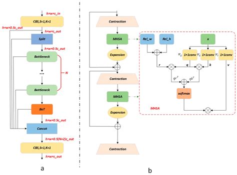 Transformer Module Structure Diagram A C2fbt Structure Diagram B Download Scientific