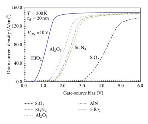 Drain Current Density As A Function Of Gate Source Bias For Various