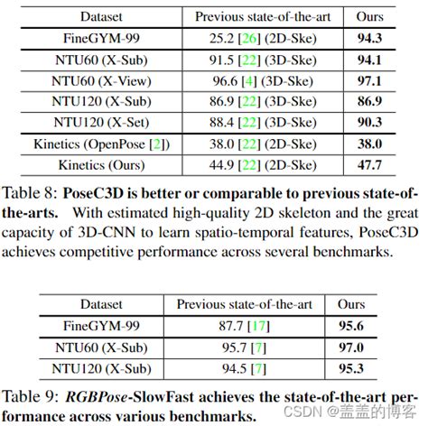 2022cvpr（posec3d）：revisiting skeleton based action recognition csdn博客
