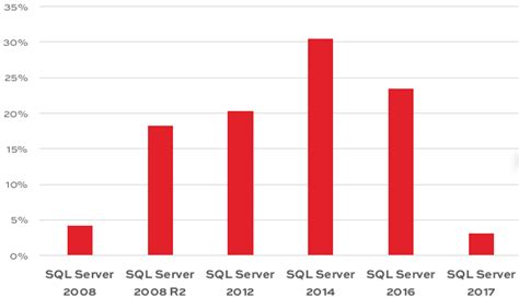 Building Sql Constantcare® 10 Of You Have Priority Boost On Brent