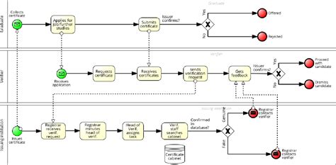Figure 1 From Adoption Of Blockchain Technology In Academic Certificate Verification Systems