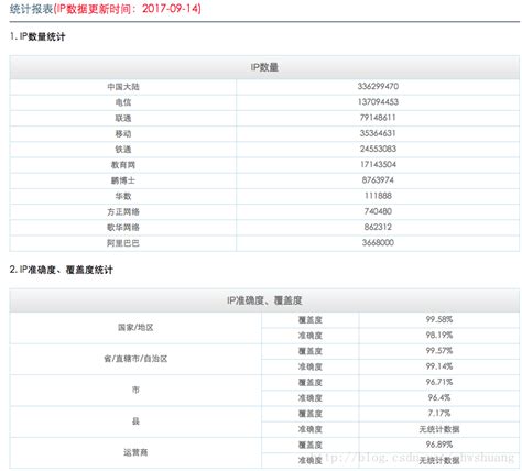 Java使用纯真ip库获取ip对应省份和城市java Ip纯真库 Csdn博客 Java使用纯真ip库获取ip对应省份和城市java Ip纯真库 Csdn博客