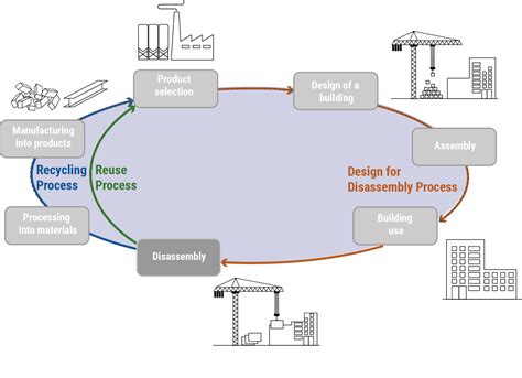Information Delivery Model For A Circular Design Process Of Buildings With Mineral Building