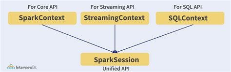 Spark Sparksession Vs Sparkcontext