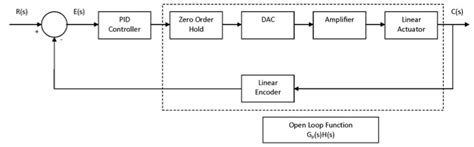 PID Design Using Frequency Domain Methods Advanced Motion ConceptsAdvanced Motion Concepts