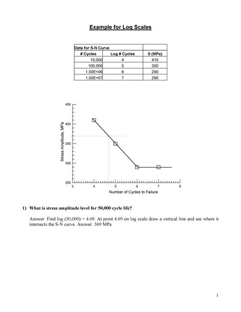 Tutorial Work Log Scale Example With Fatigue Problems Example For Log Scales Data For Curve