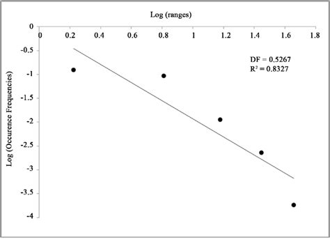 Log Of Vs Log Rgraphic Of Logarithmic Linearization For The Ami