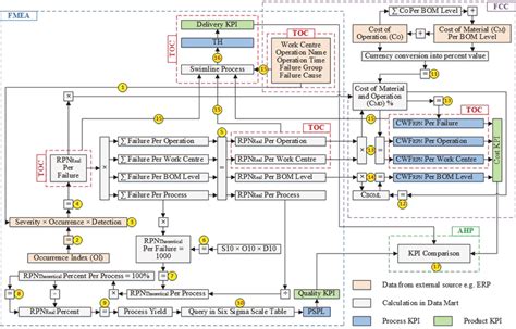 4 Data Mart Algorithm Download Scientific Diagram