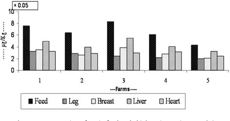 Figure 1 From Determination Of Total Mercury In Chicken Feed Its Translocation To Different