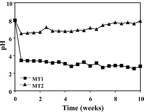 Evolution Of Ph Of The Leachate Solution As A Function Of Leaching Time Download Scientific