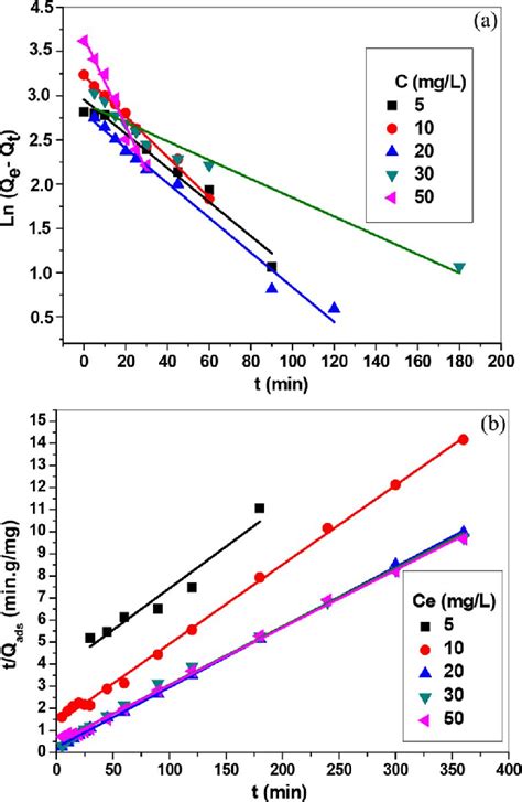 Experimental Symbols And Calculated Data Continuous Lines By Means